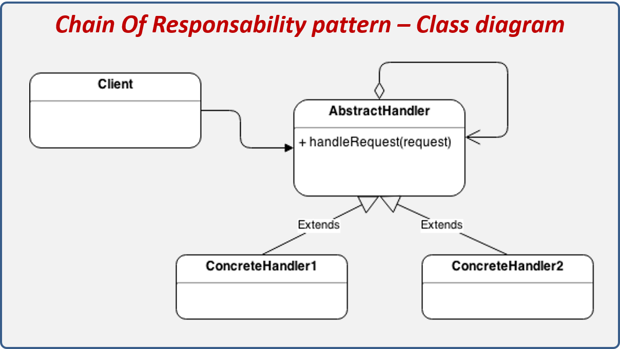 Chain of Responsability