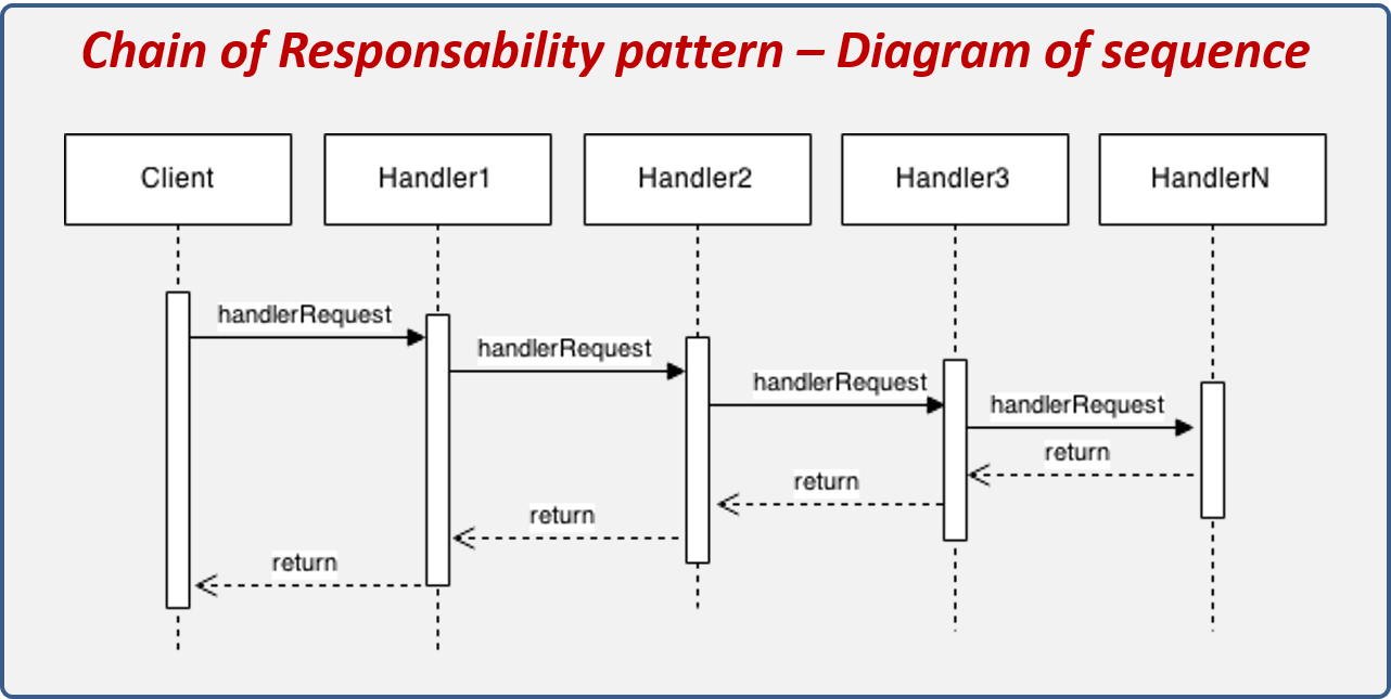 Chain of Responsability