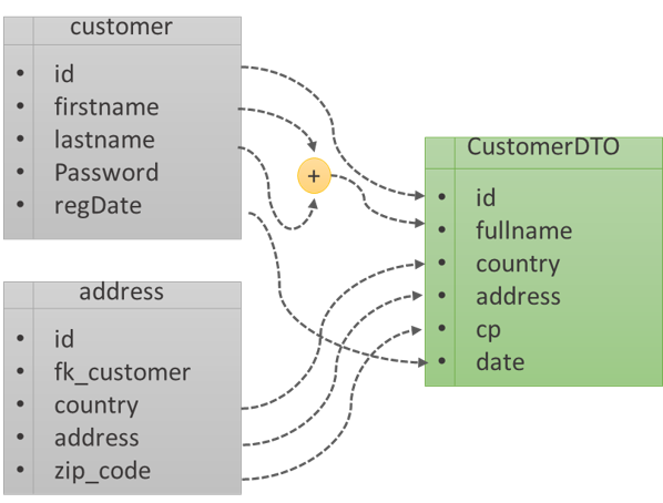 Data Transfer Object (DTO)