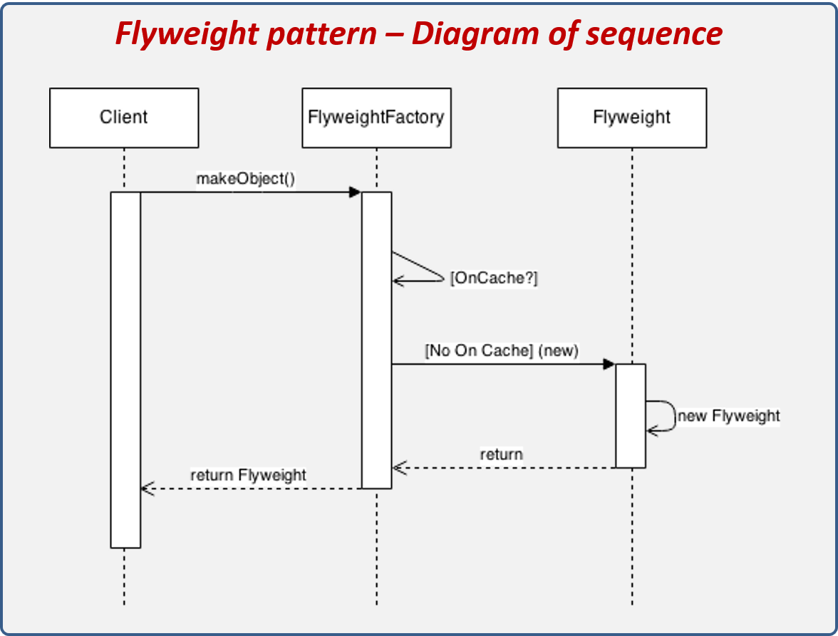Flyweight Flyweight