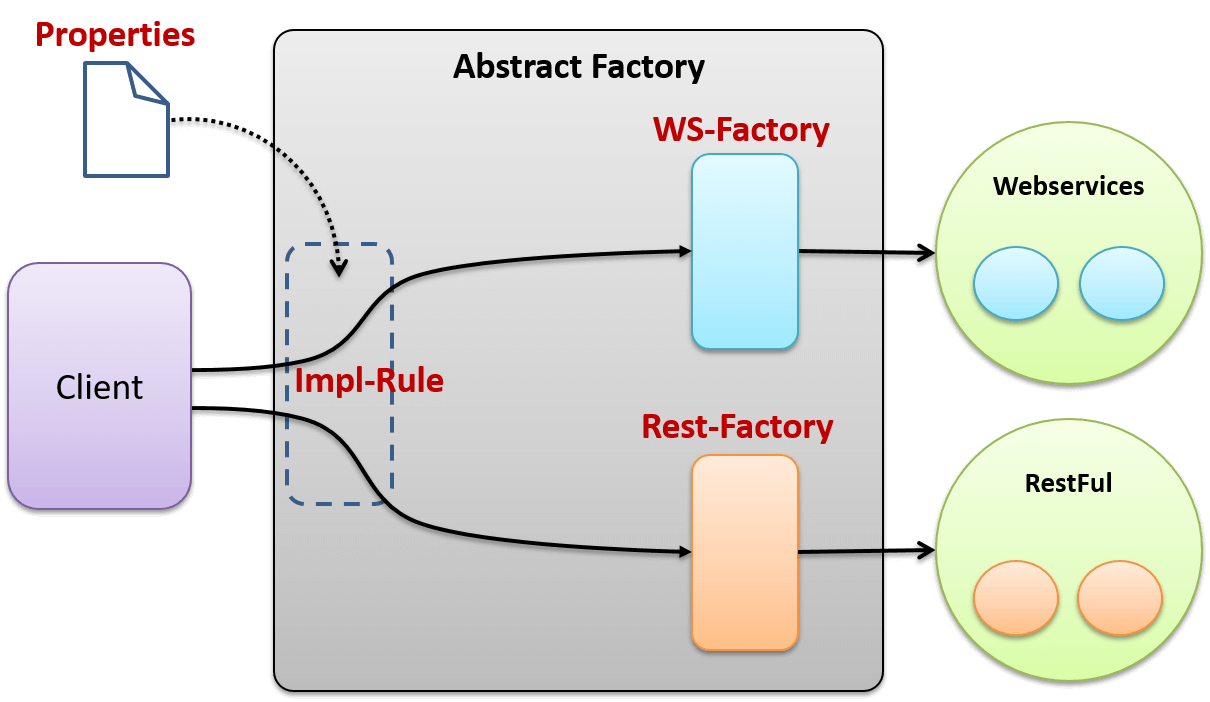 Introducción a los patrones de diseño